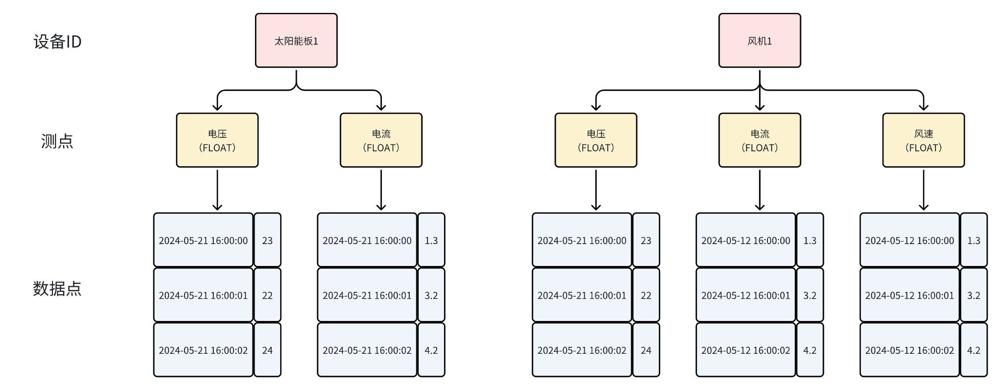 TsFile 数据模型 | Apache TsFile